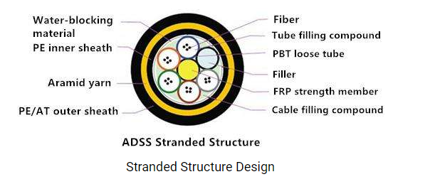 4 6 8 10 12 24 48 96 144 Core ADSS Aerial Fiber Optic Cable Dielectric ...