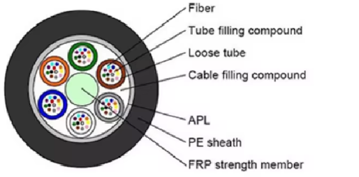 48 60 72 96 Core Single Mode Armored GYFTA Fiber Optic Cable With ...