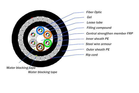 GYFTY33 Fiber Optic Cable For Laying In Ground Laying Projects