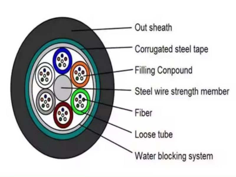 Outdoorarmoured steel tape Fiber Optic Cable GYTS GYTA 96 Core Aerial ...